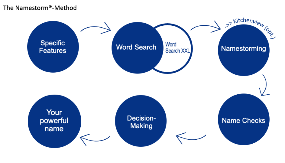 The Namestorm Method - Namestorm